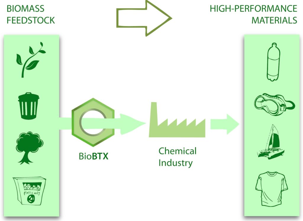 Chemport-BioBTX-schematische-weergave - Agro & Chemistry